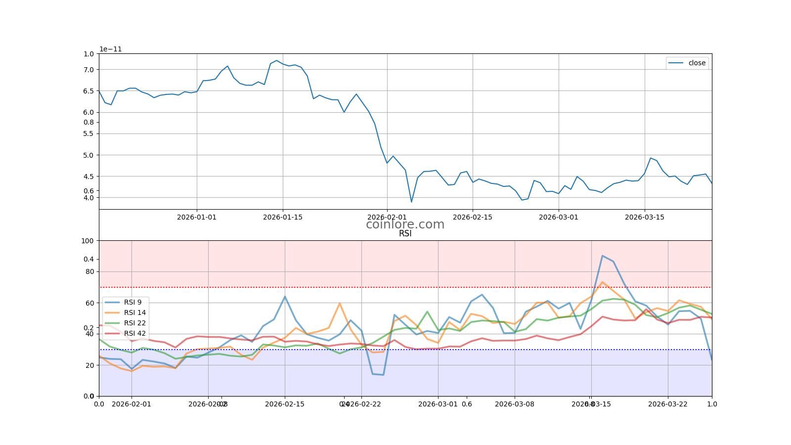 Apes Go Bananas RSI indicator