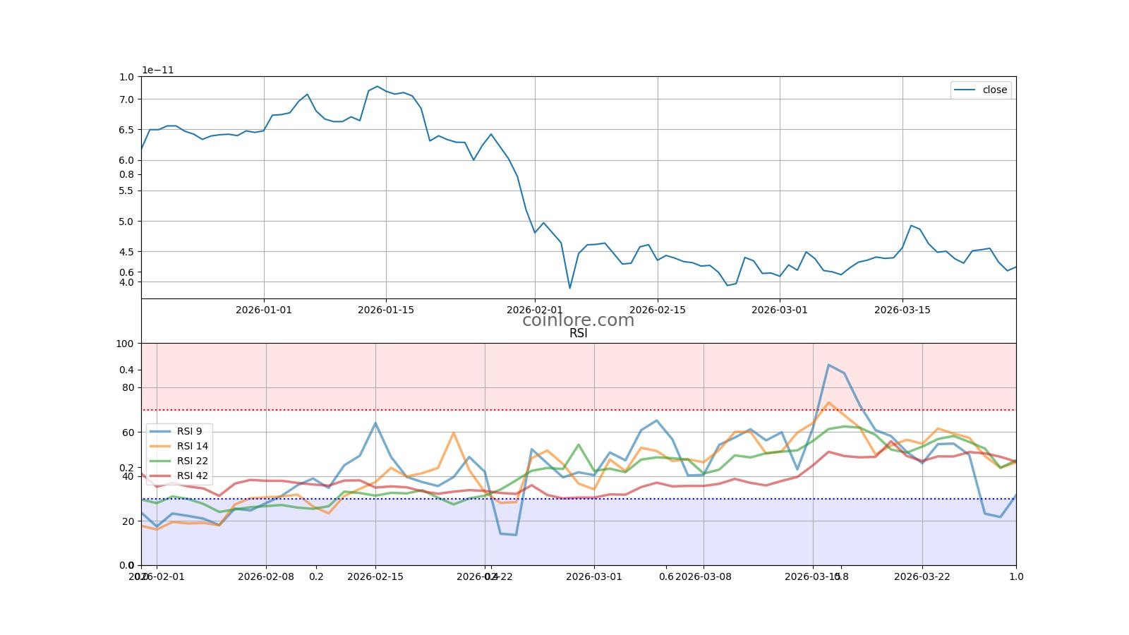 Apes Go Bananas RSI indicator