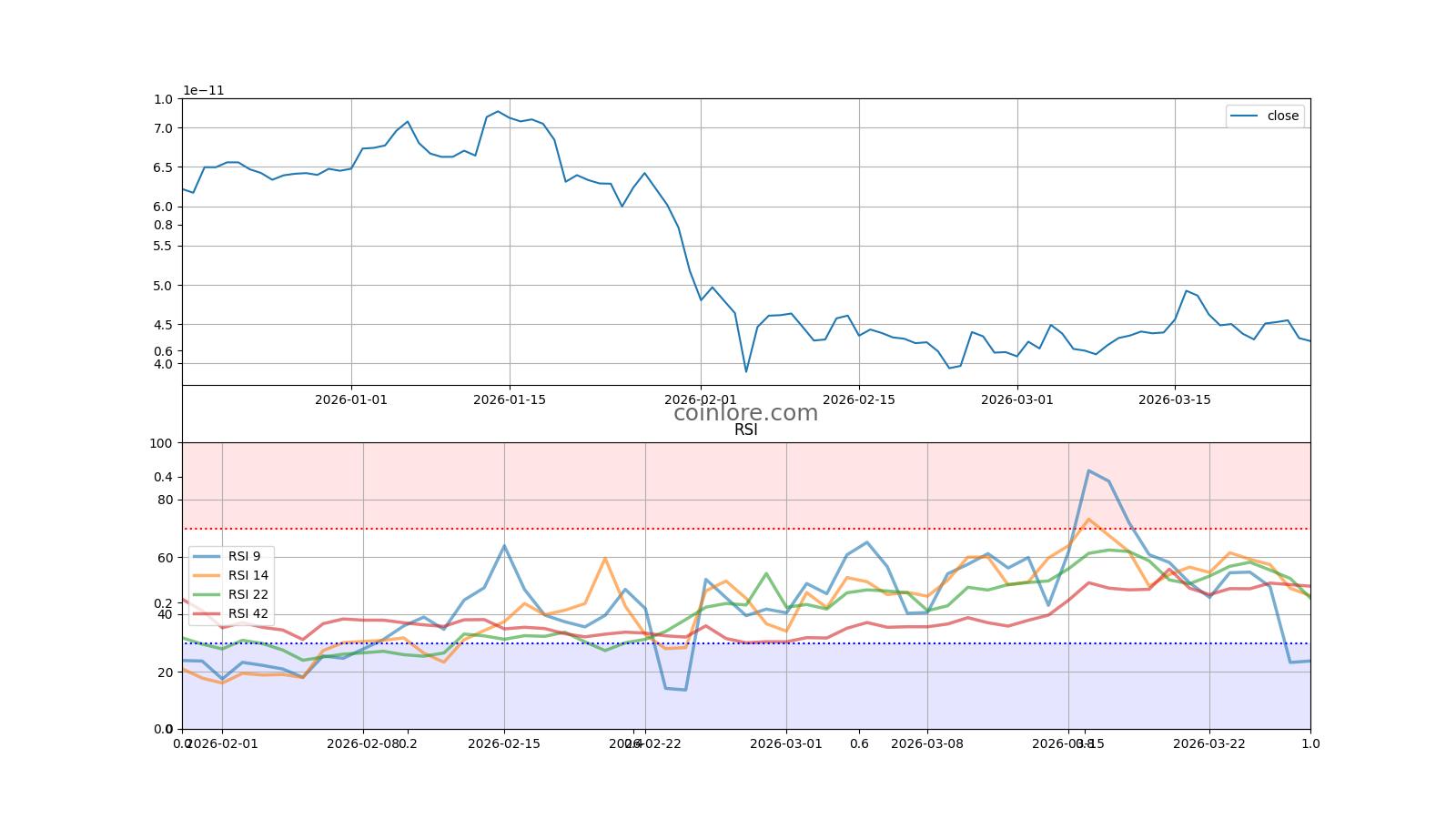 Apes Go Bananas RSI indicator