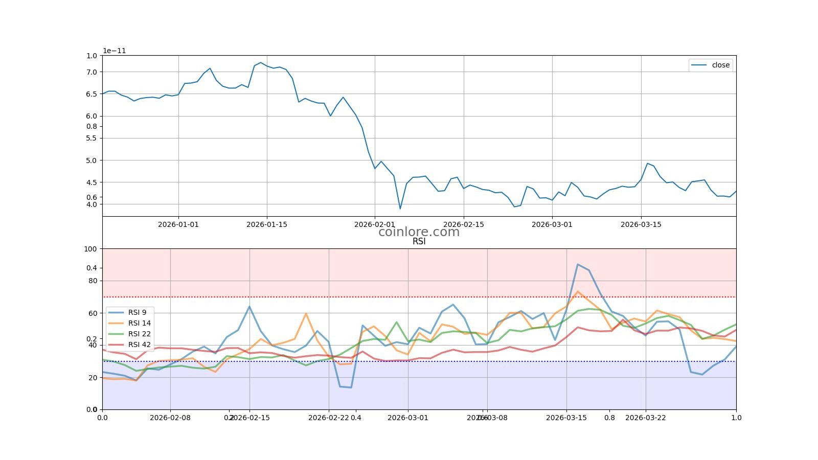 Apes Go Bananas RSI indicator