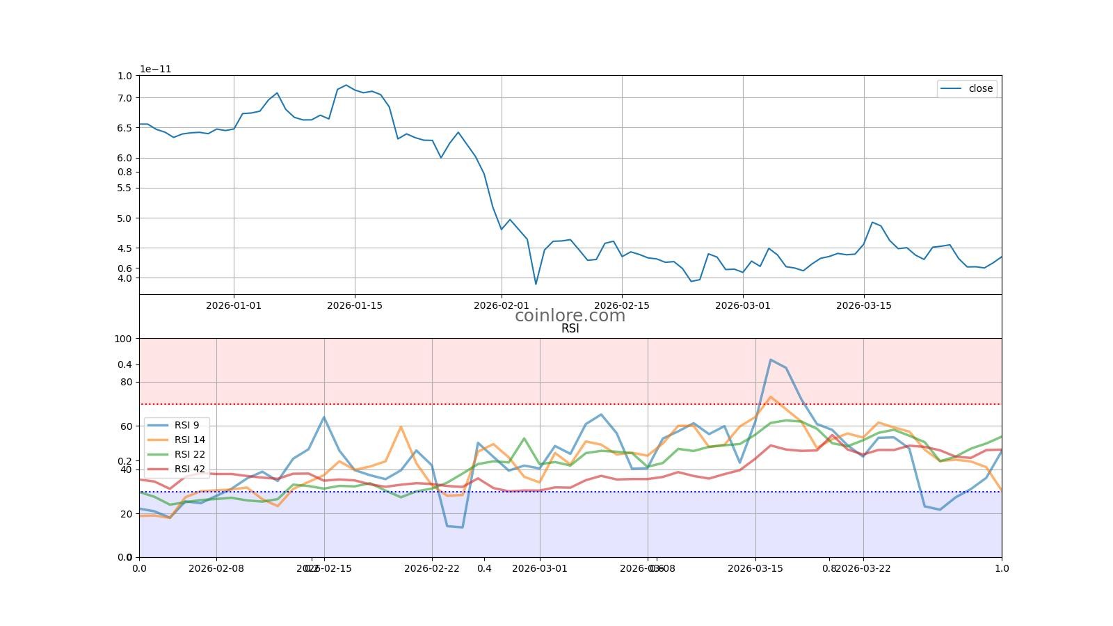 Apes Go Bananas RSI indicator