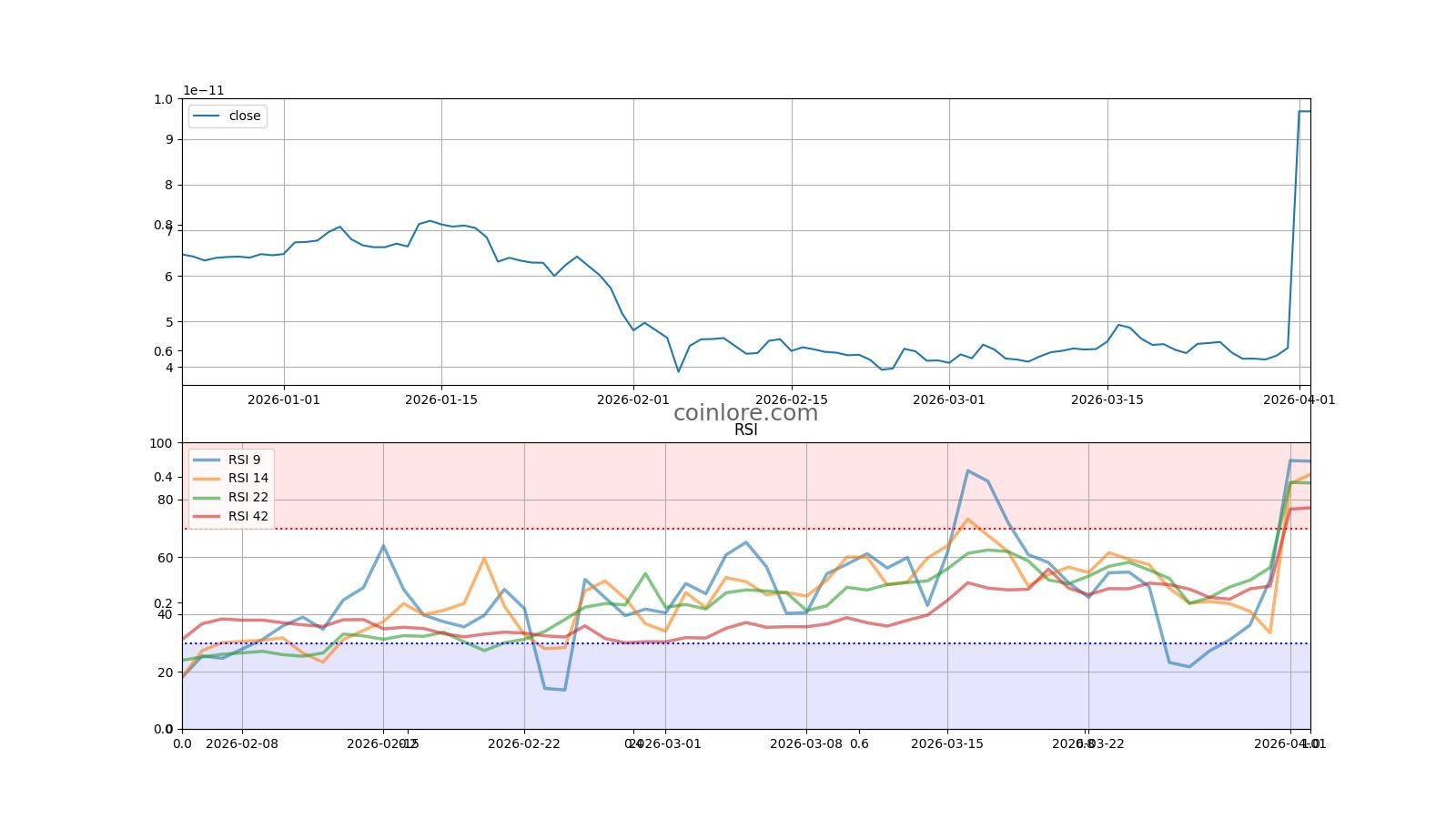 Apes Go Bananas RSI indicator