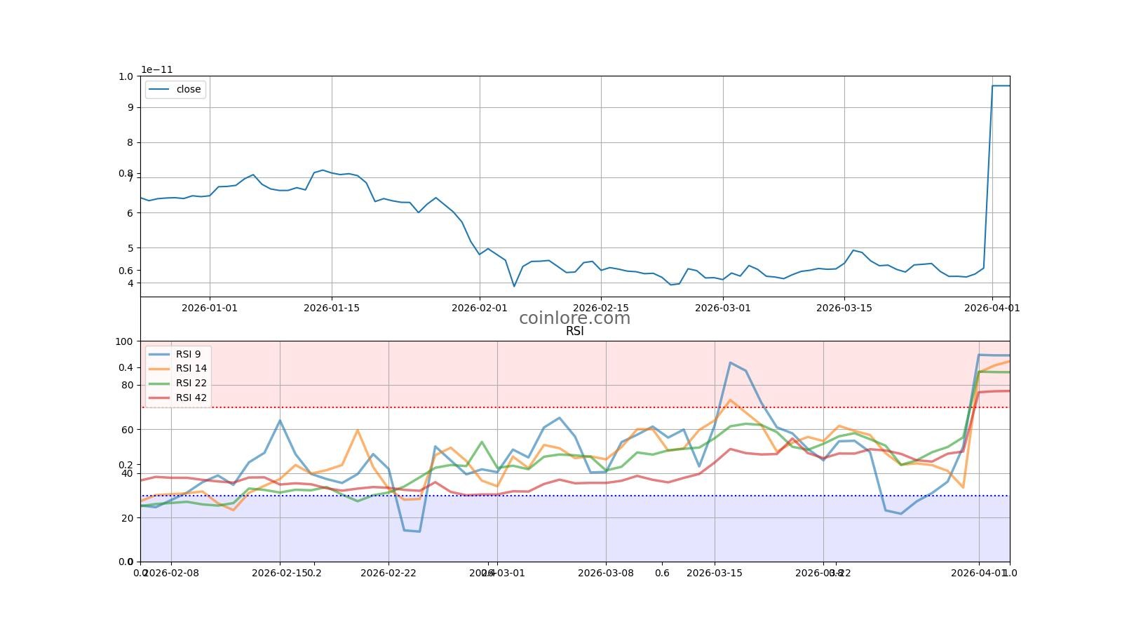 Apes Go Bananas RSI indicator