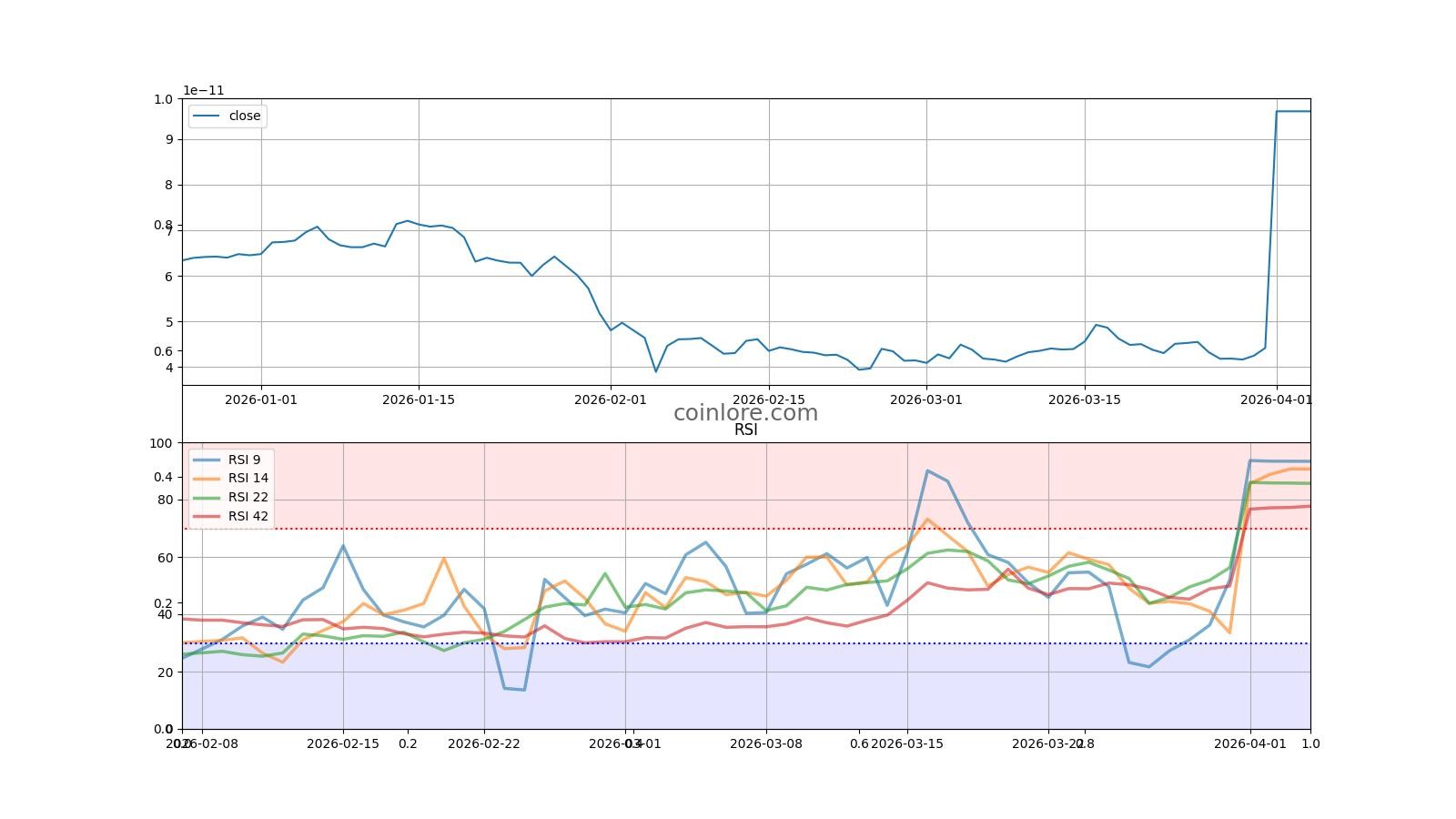 Apes Go Bananas RSI indicator