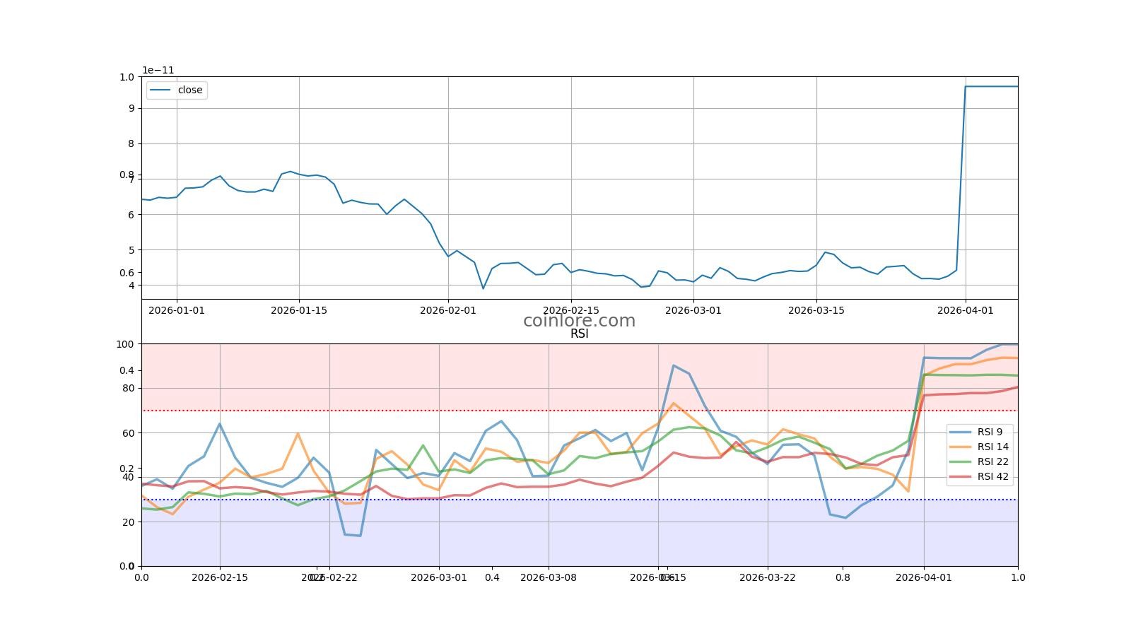 Apes Go Bananas RSI indicator