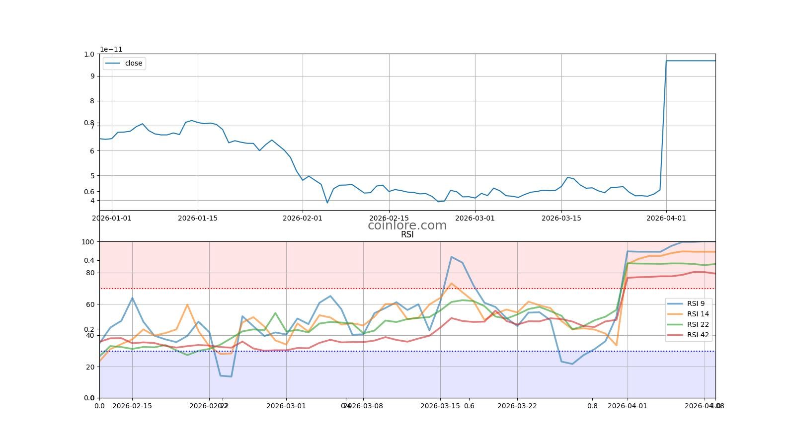 Apes Go Bananas RSI indicator