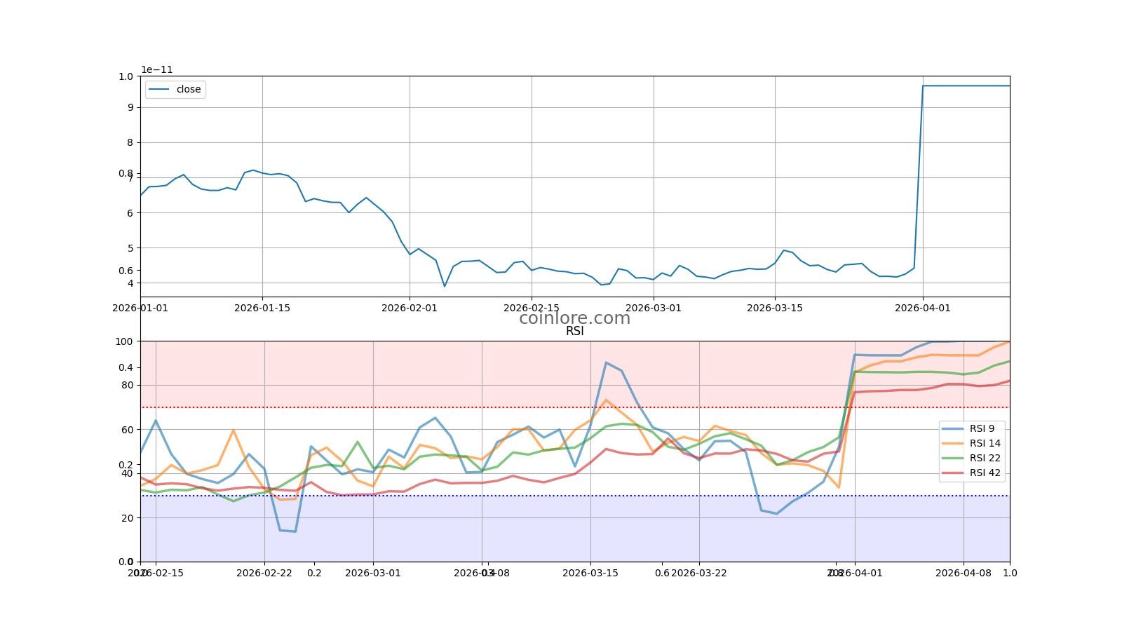 Apes Go Bananas RSI indicator