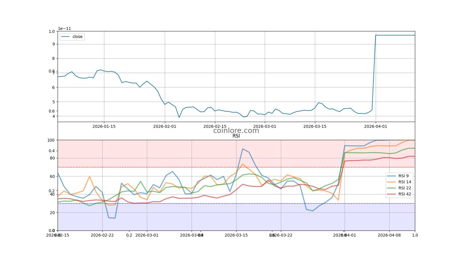 Apes Go Bananas RSI indicator