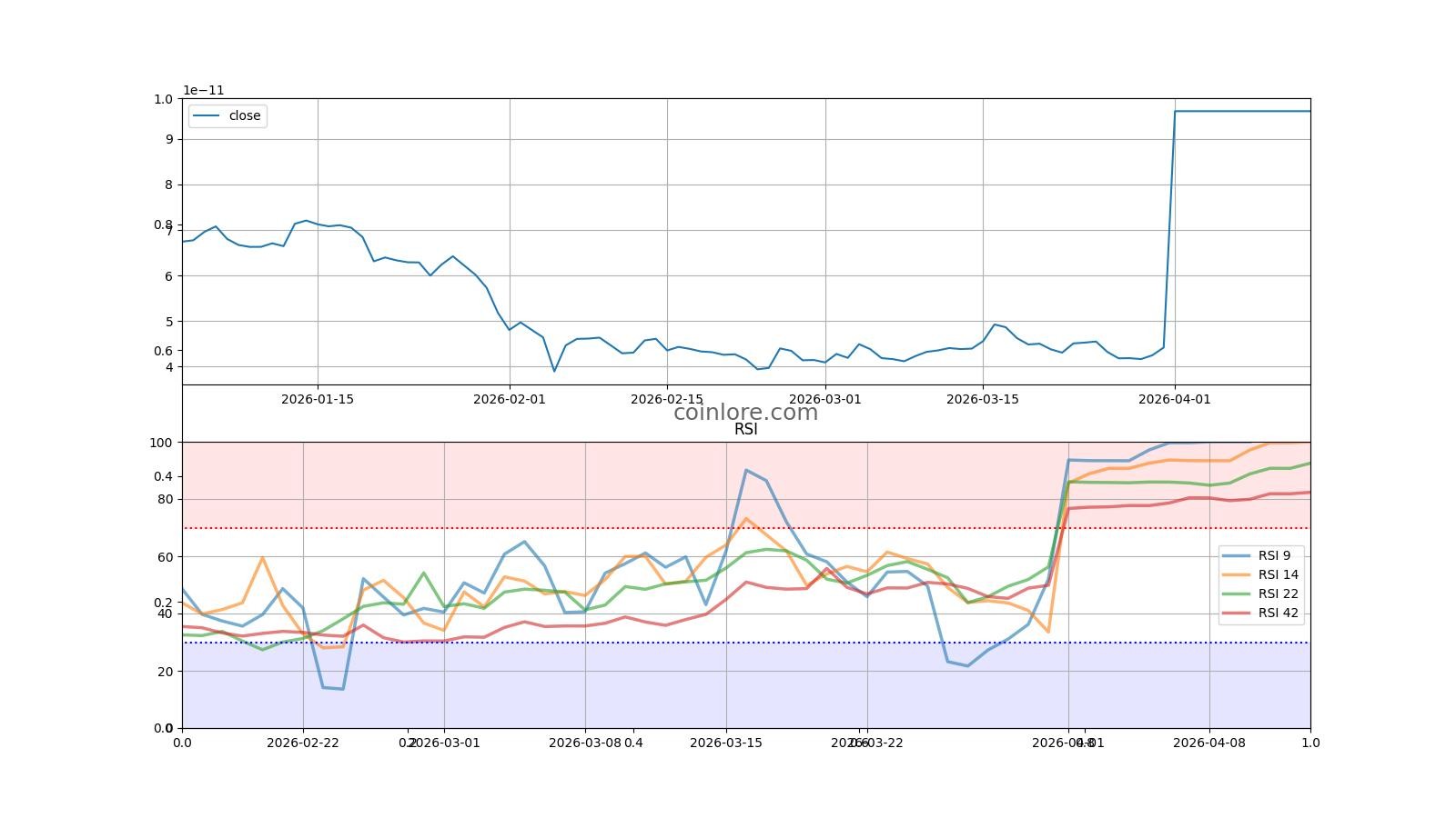 Apes Go Bananas RSI indicator