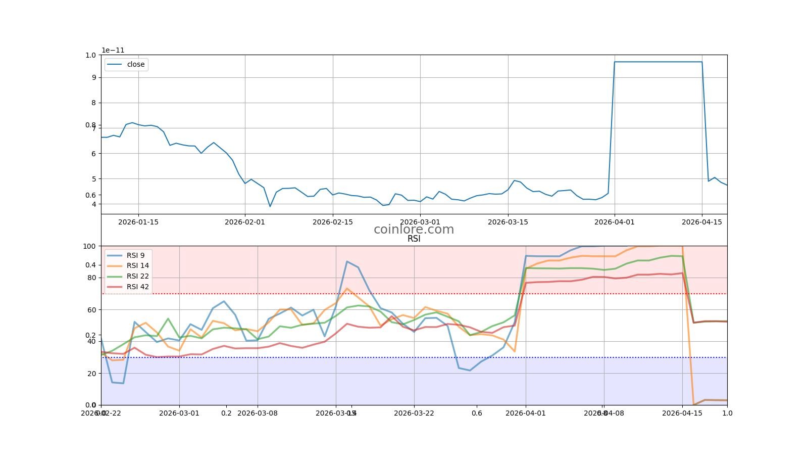Apes Go Bananas RSI indicator