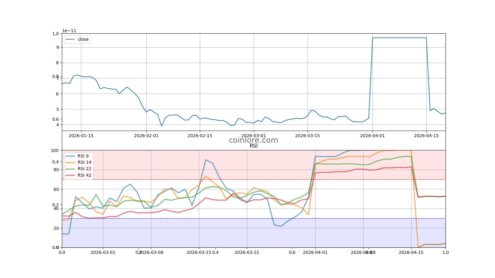 Apes Go Bananas RSI indicator