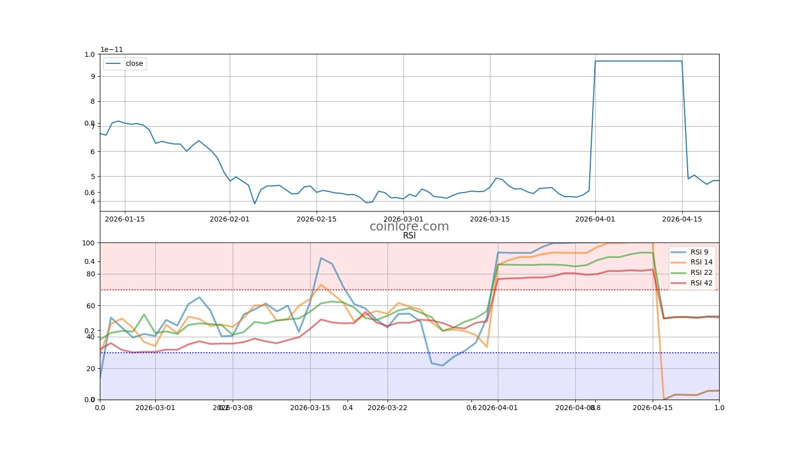 Apes Go Bananas RSI indicator