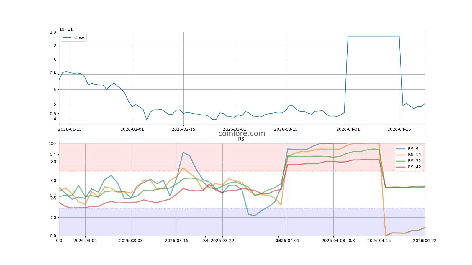 Apes Go Bananas RSI indicator