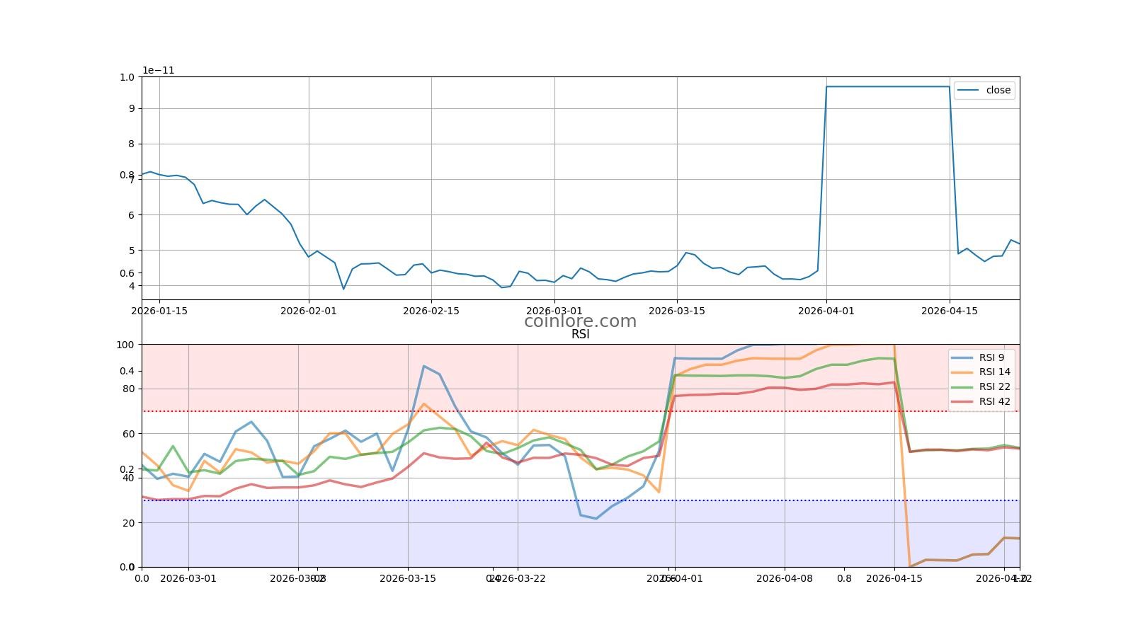 Apes Go Bananas RSI indicator