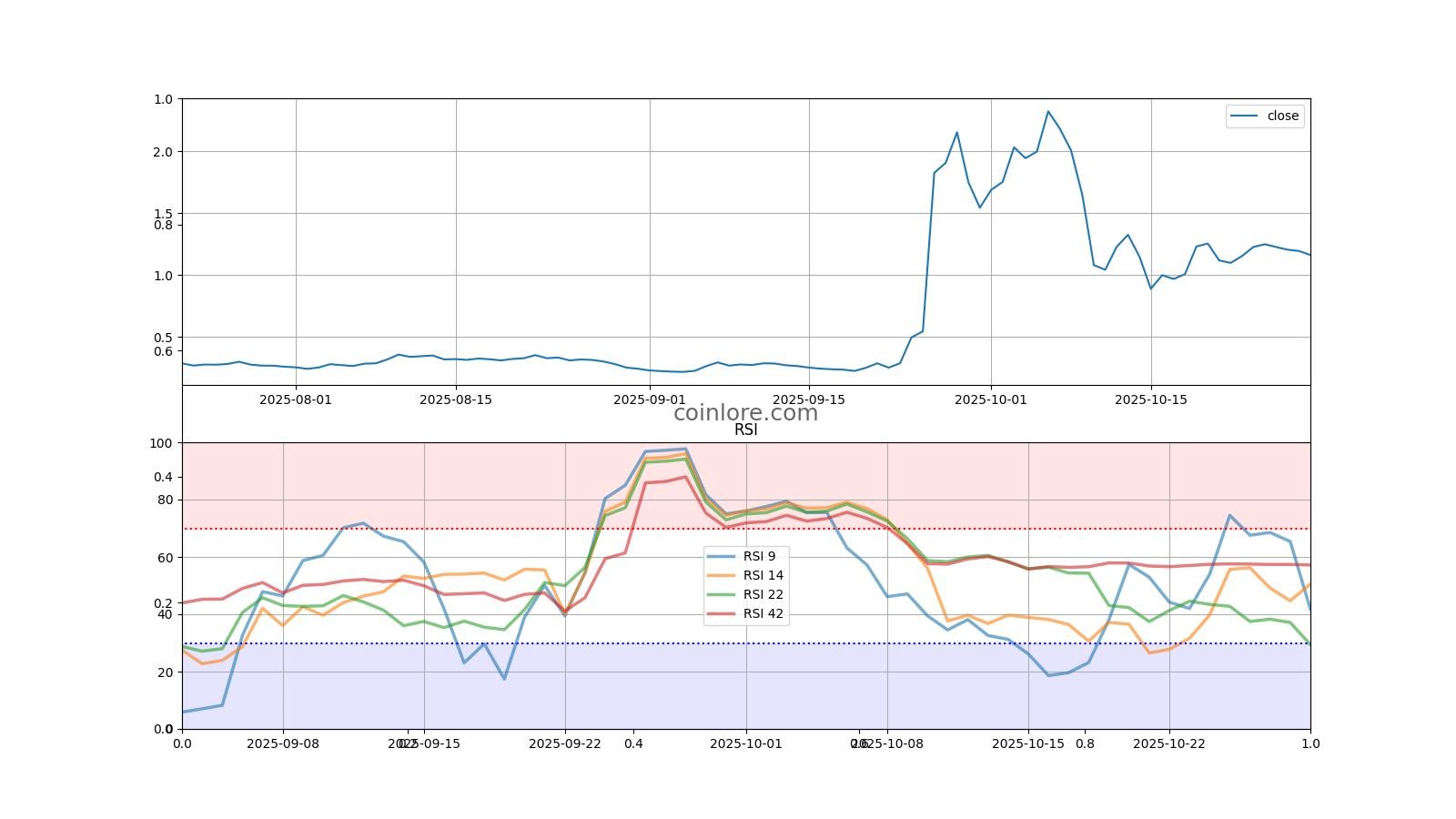 ApeX Protocol RSI indicator