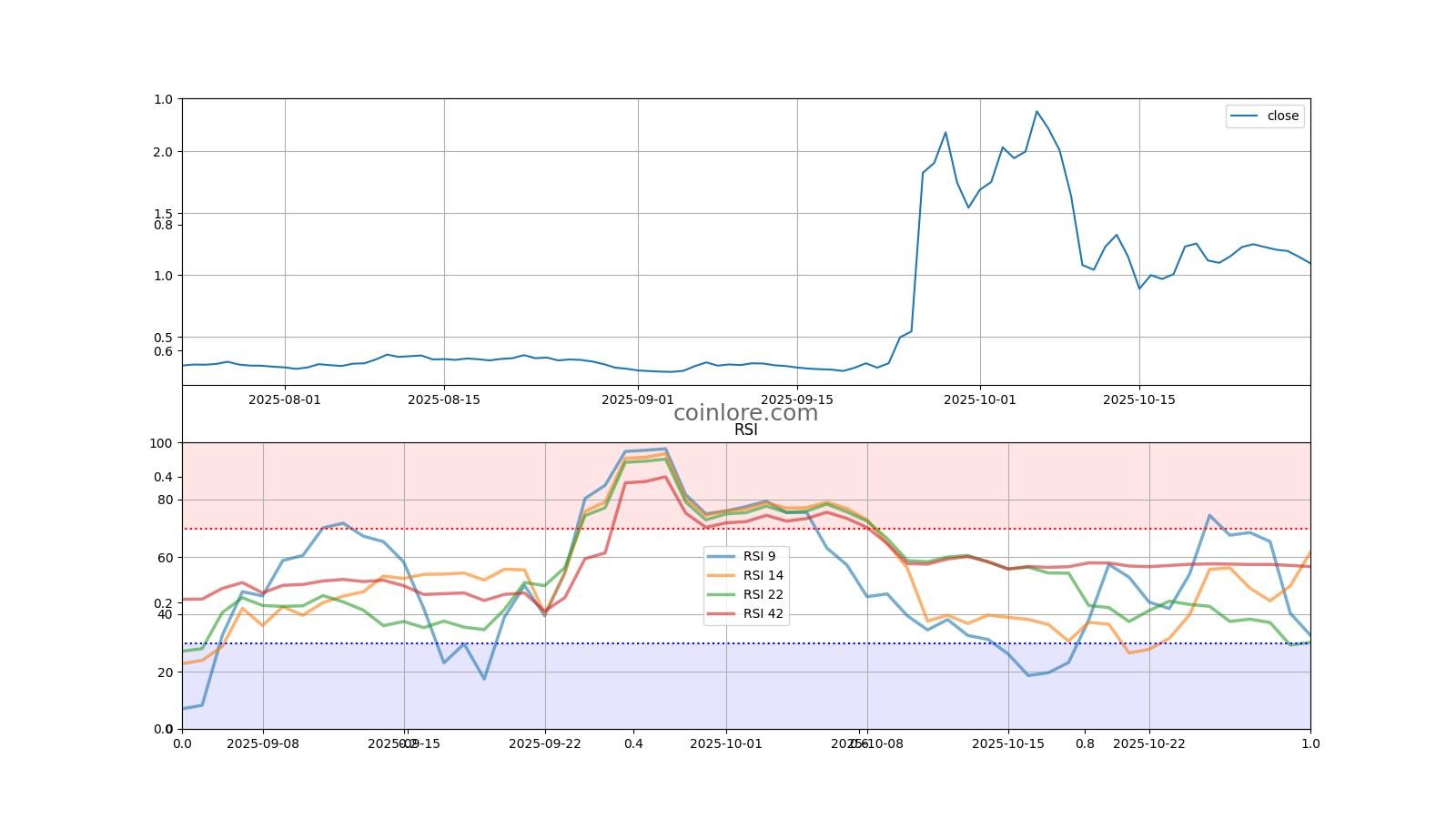 ApeX Protocol RSI indicator
