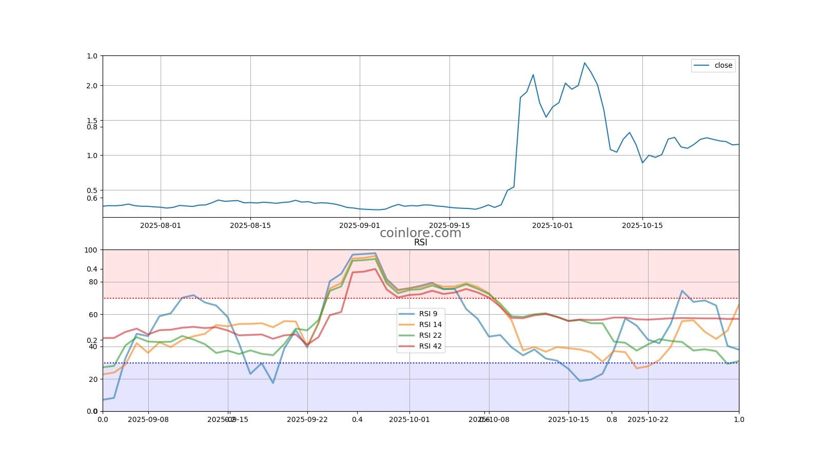ApeX Protocol RSI indicator