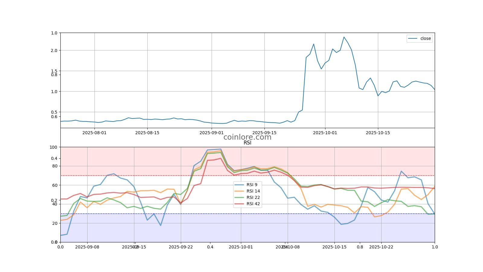 ApeX Protocol RSI indicator