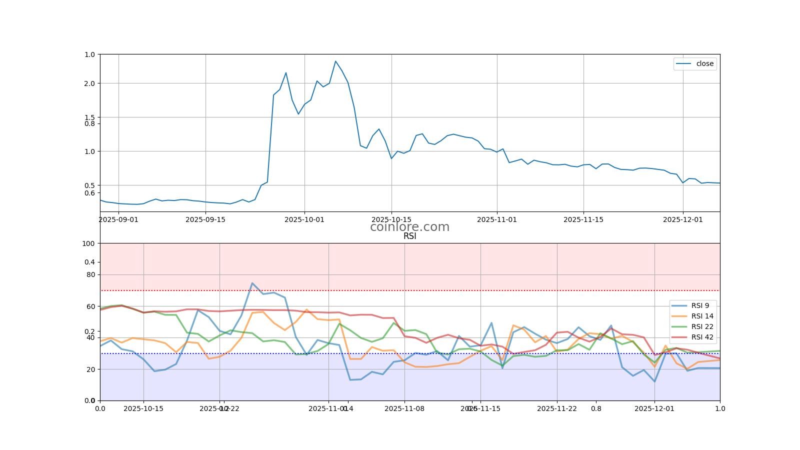 ApeX Protocol RSI indicator