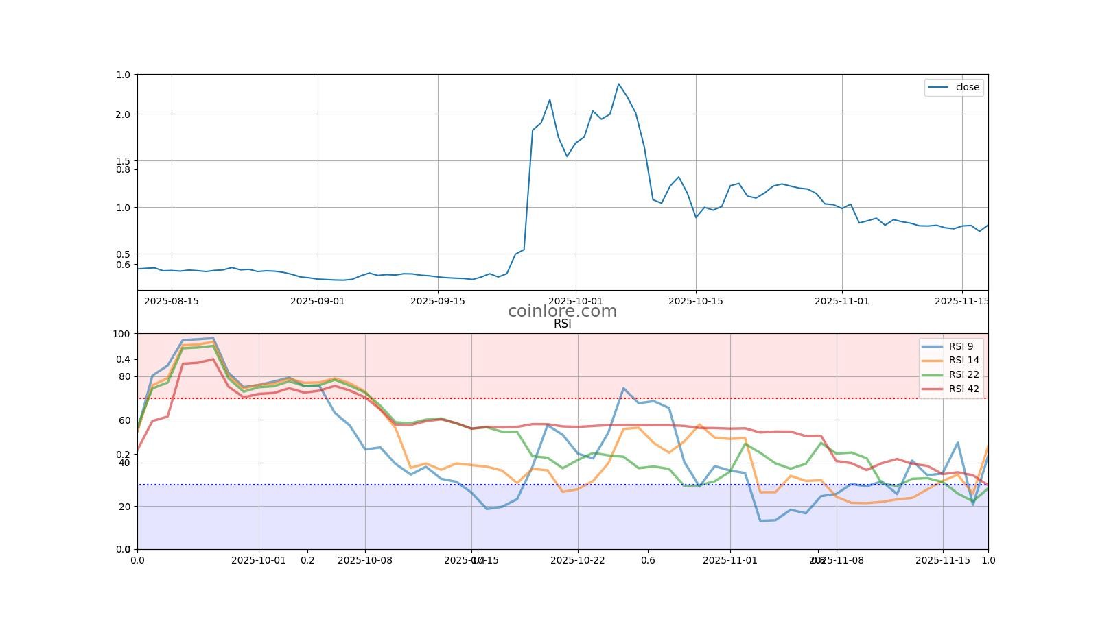 ApeX Protocol RSI indicator