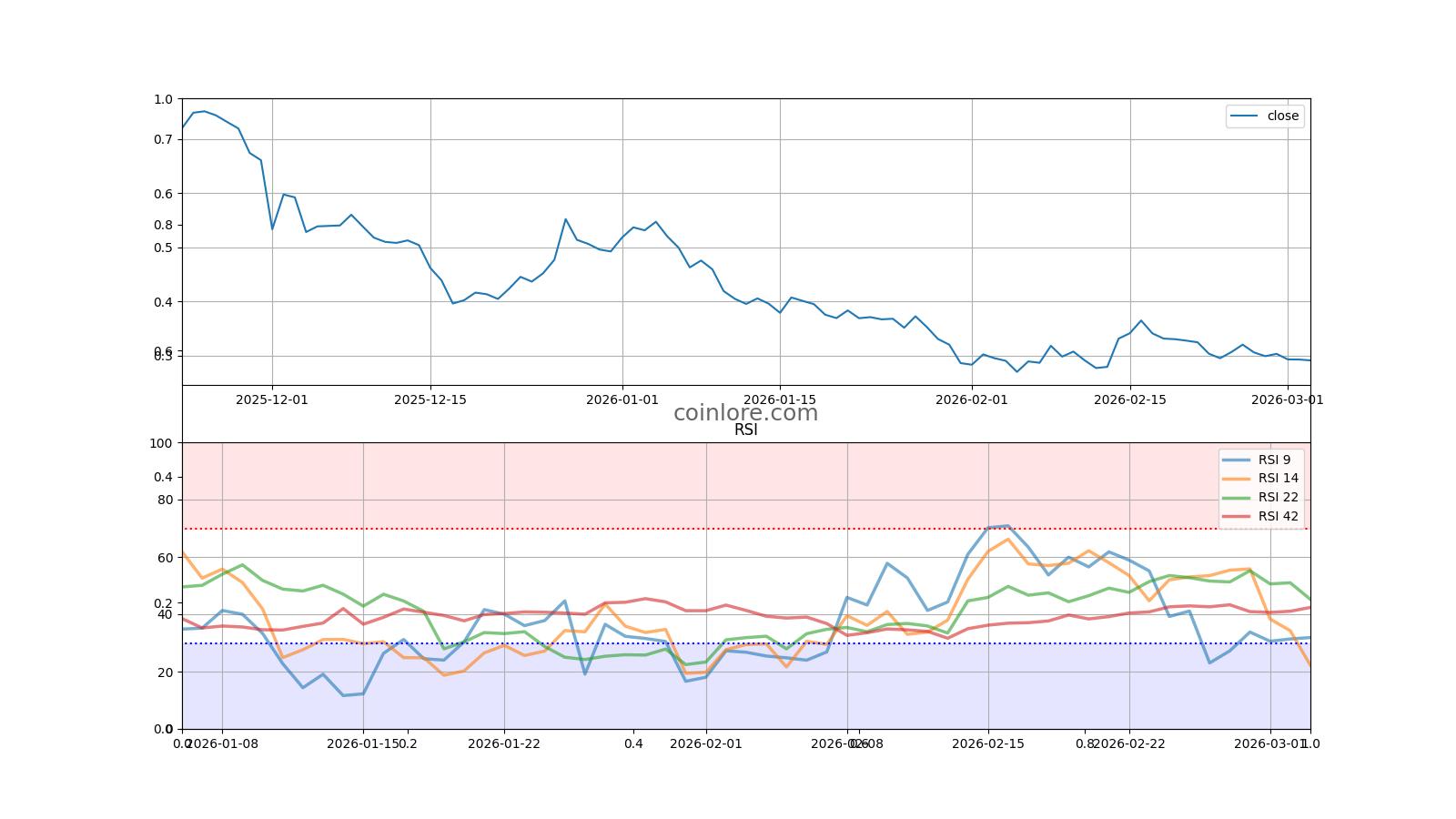 ApeX Protocol RSI indicator