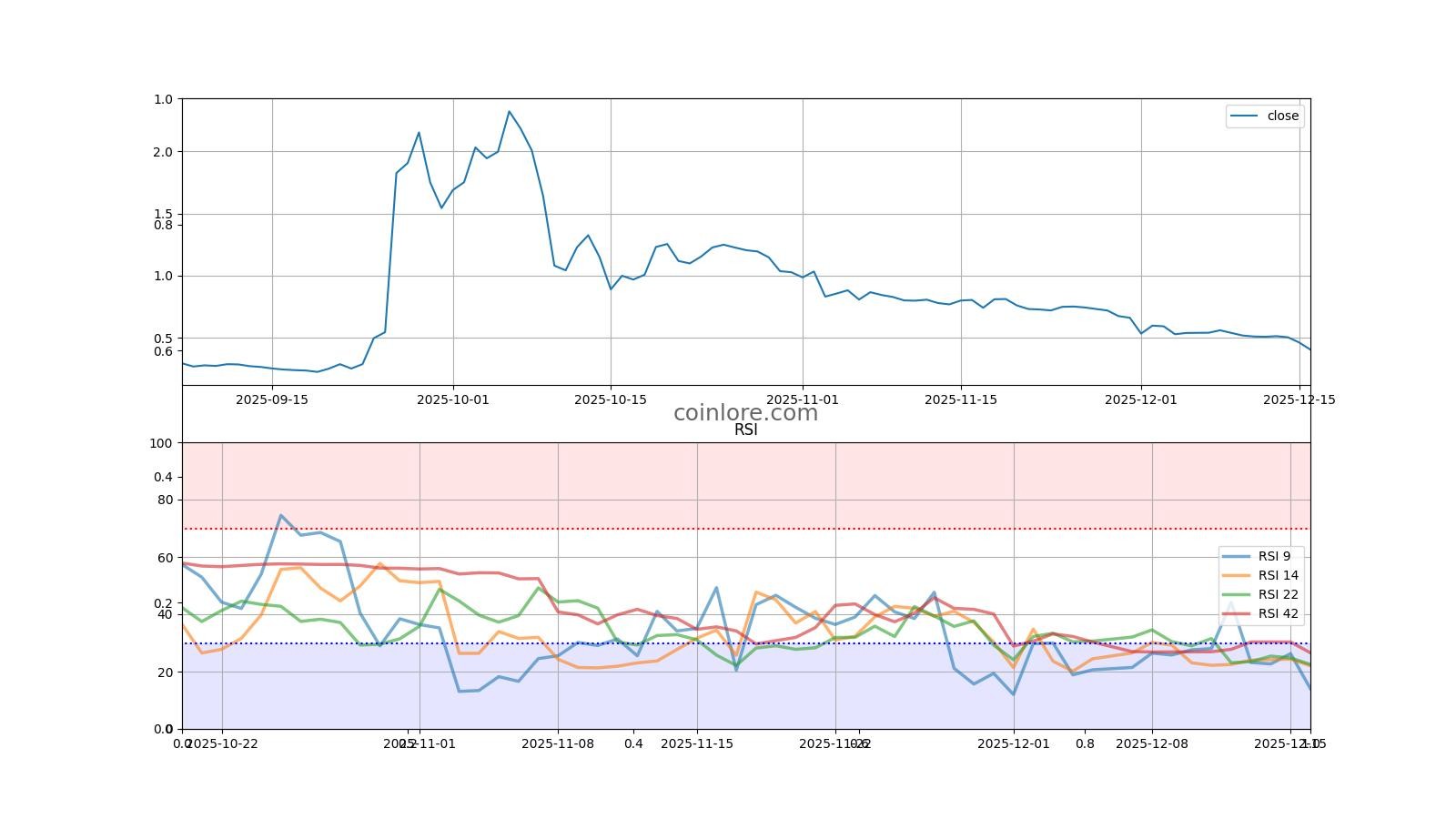 ApeX Protocol RSI indicator