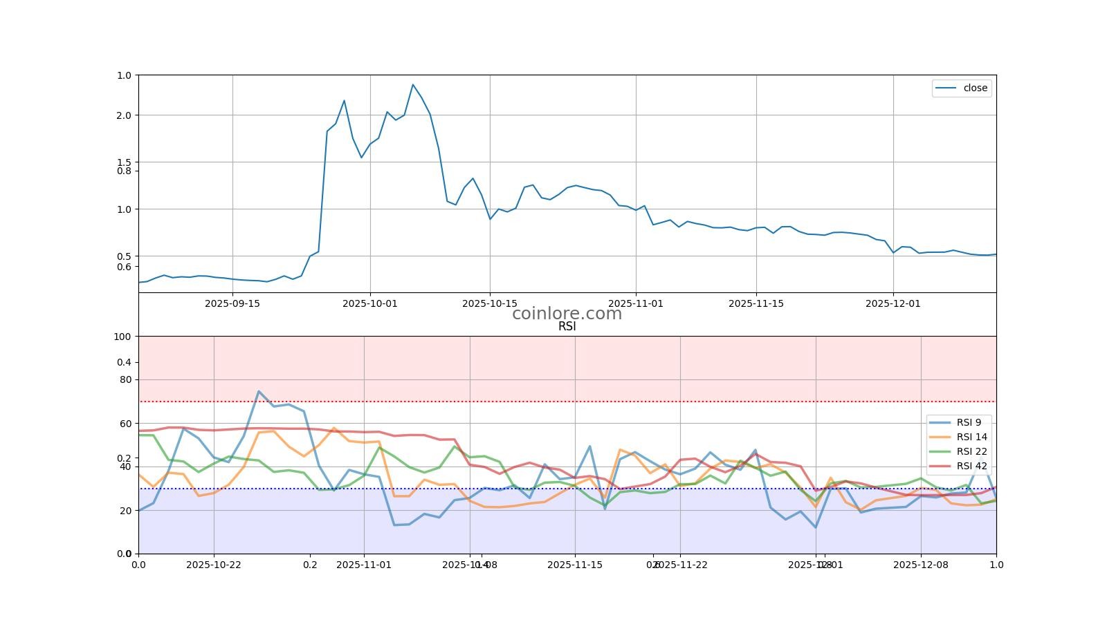 ApeX Protocol RSI indicator