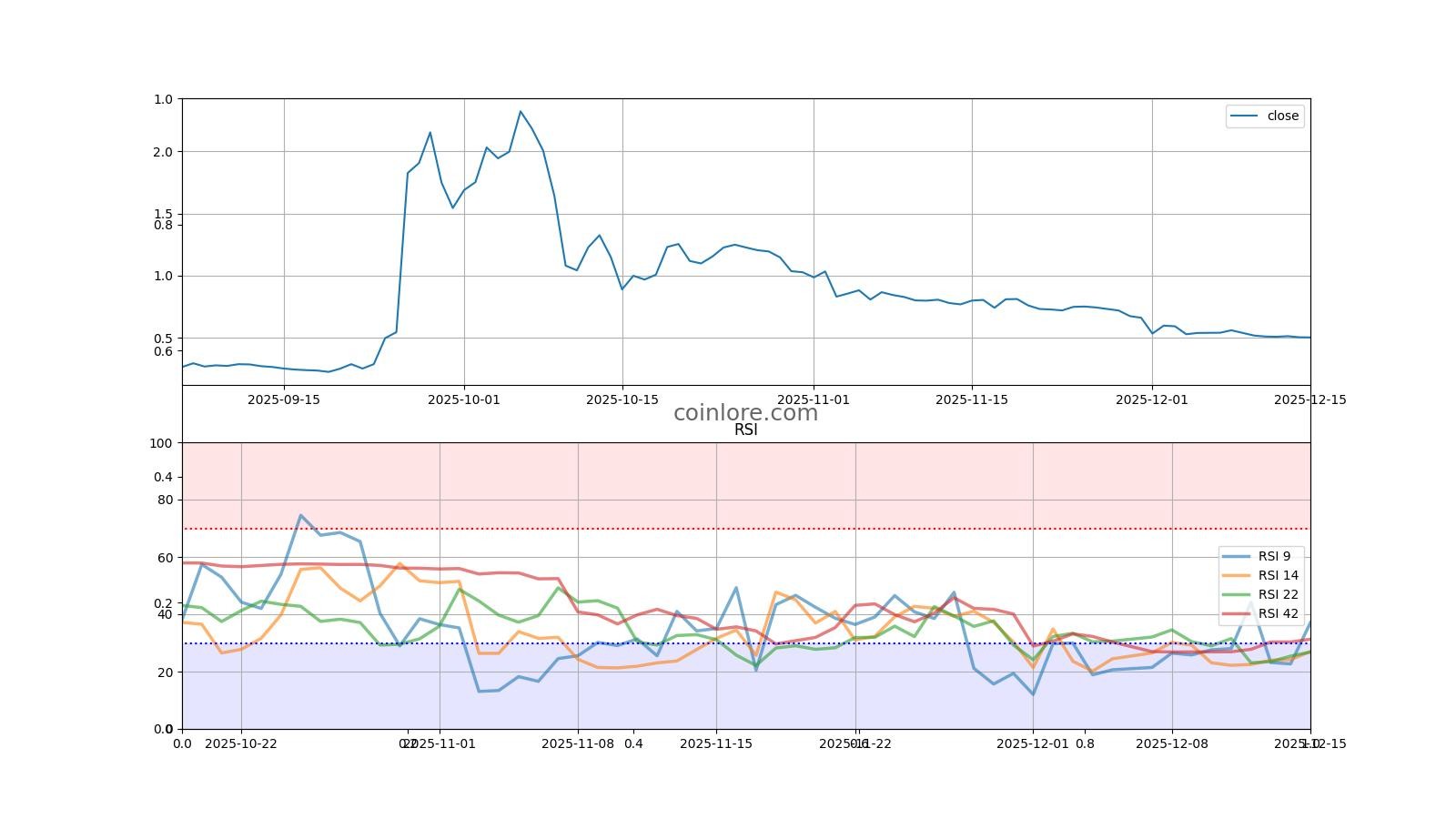 ApeX Protocol RSI indicator