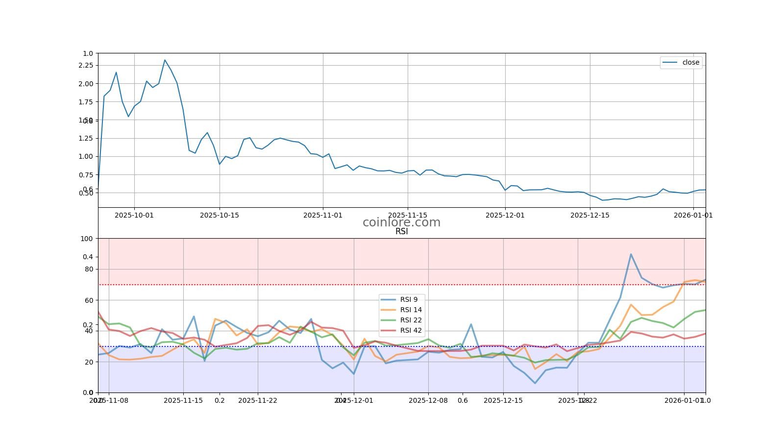 ApeX Protocol RSI indicator