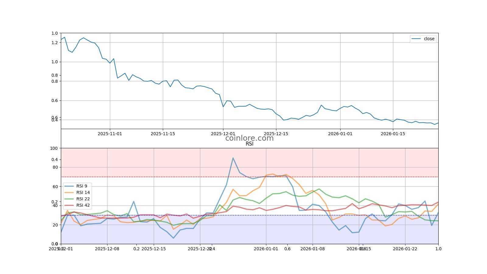 ApeX Protocol RSI indicator