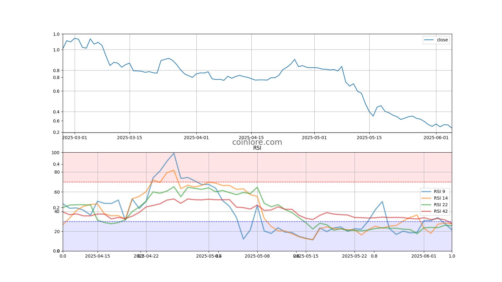 ApeX Protocol RSI indicator