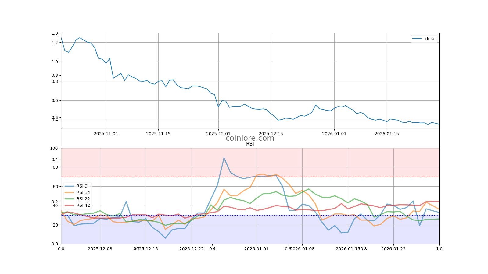 ApeX Protocol RSI indicator