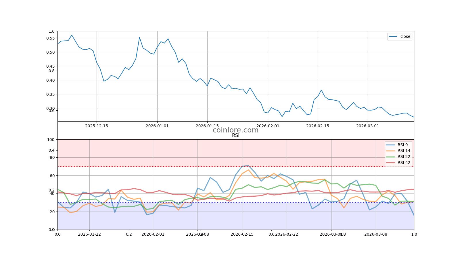 ApeX Protocol RSI indicator