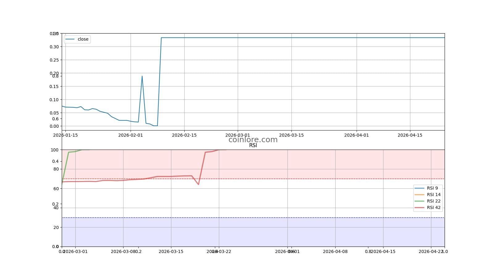 APF coin RSI indicator