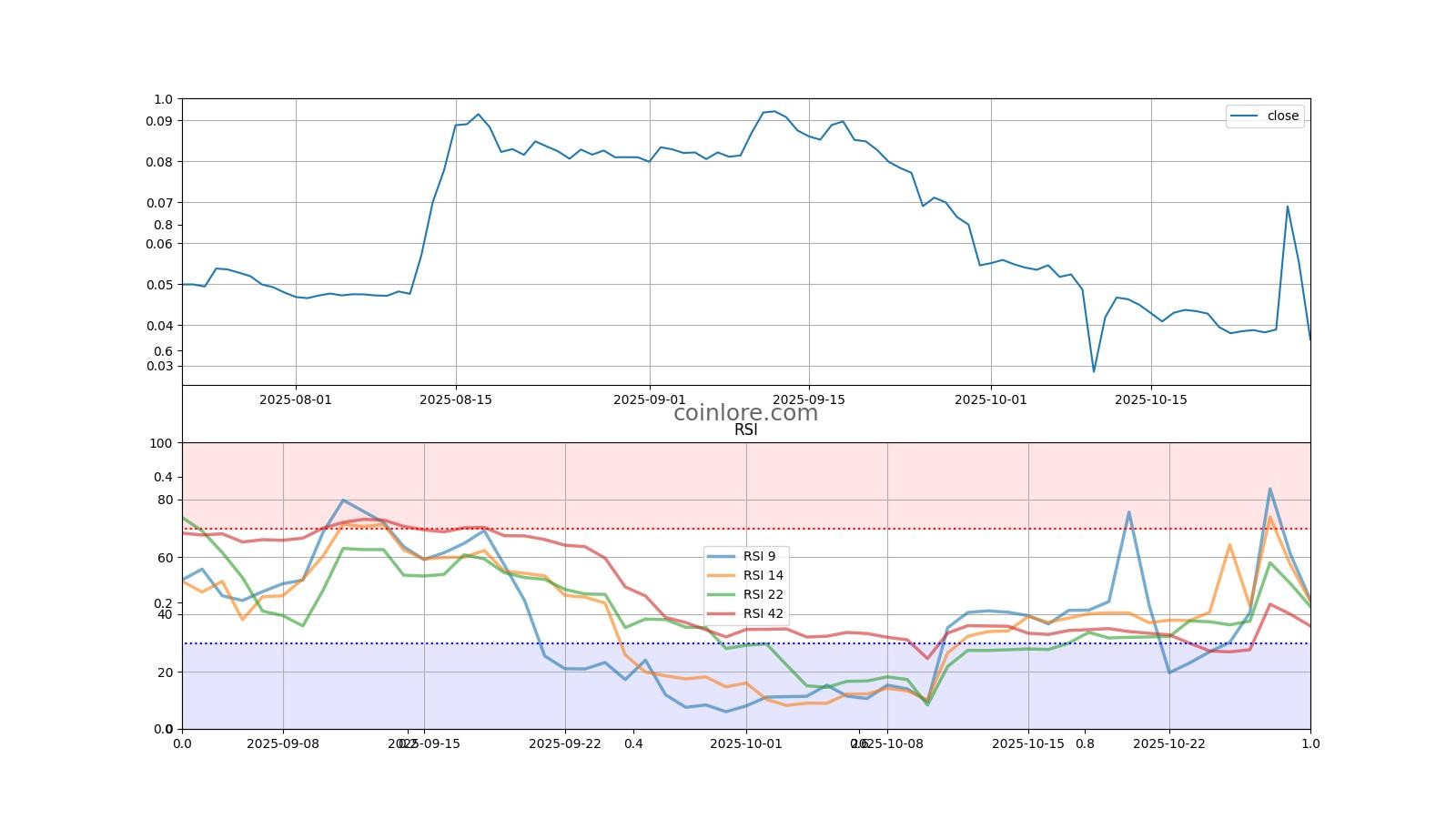 APF coin RSI indicator