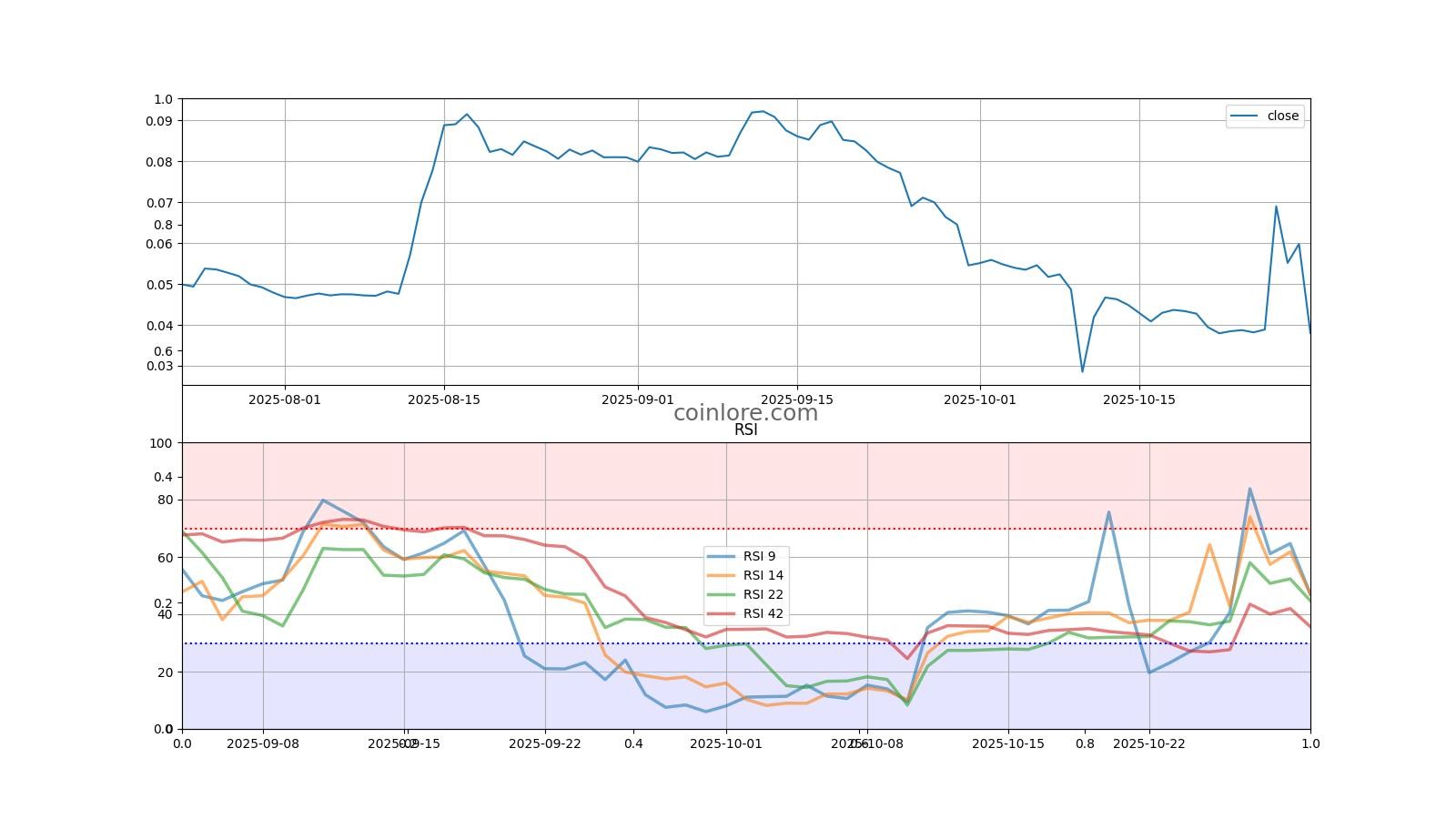 APF coin RSI indicator