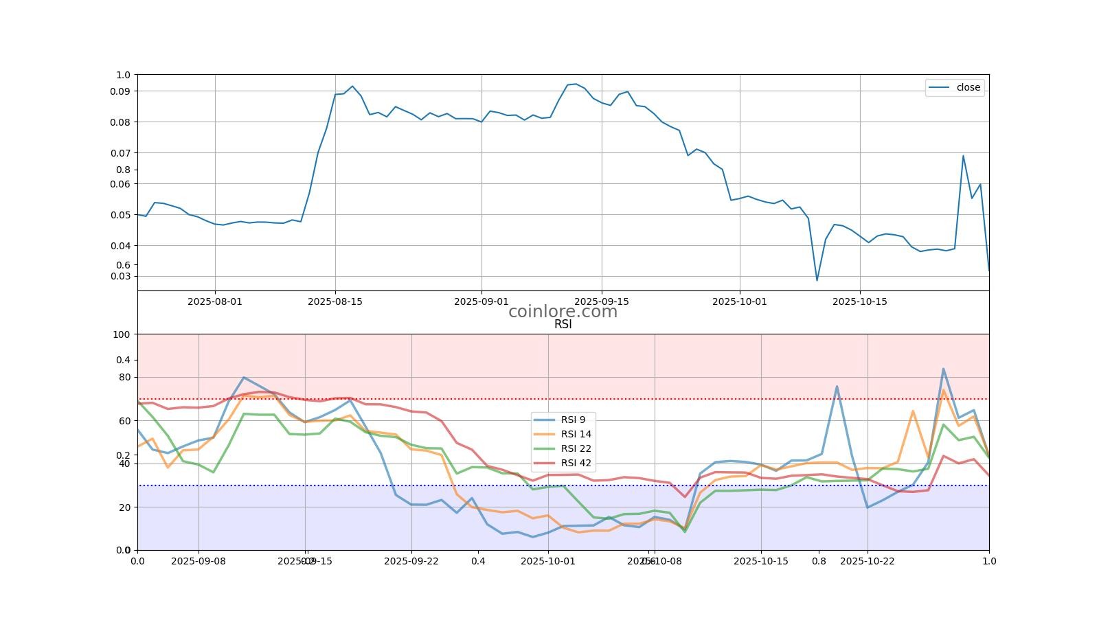 APF coin RSI indicator