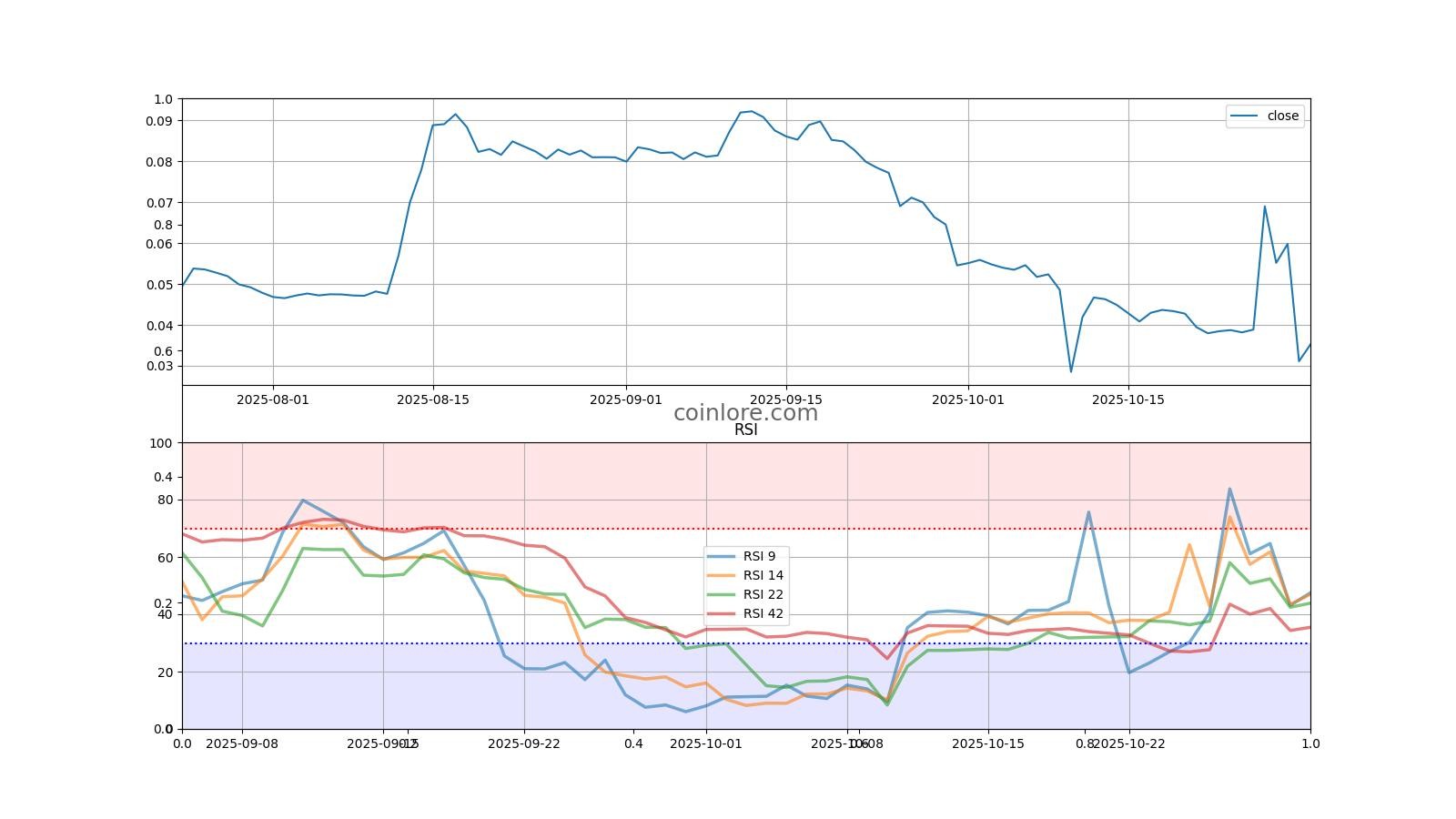 APF coin RSI indicator