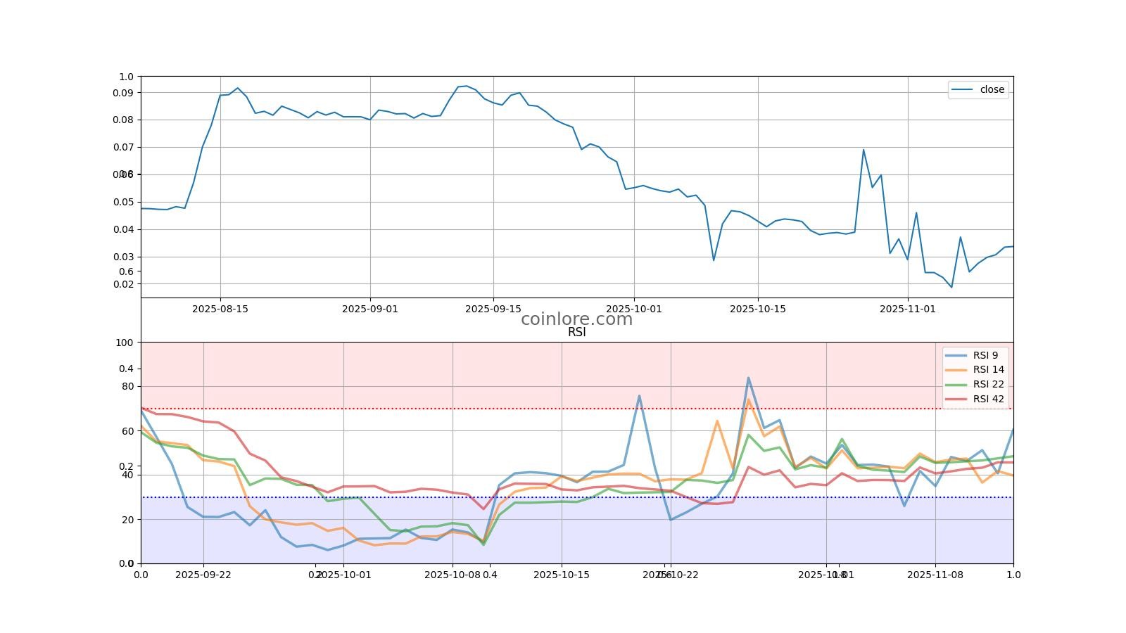 APF coin RSI indicator