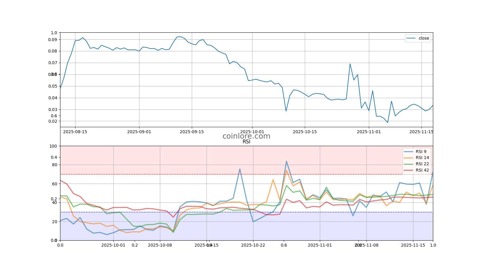 APF coin RSI indicator