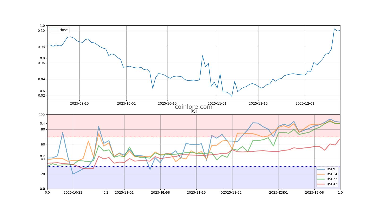 APF coin RSI indicator