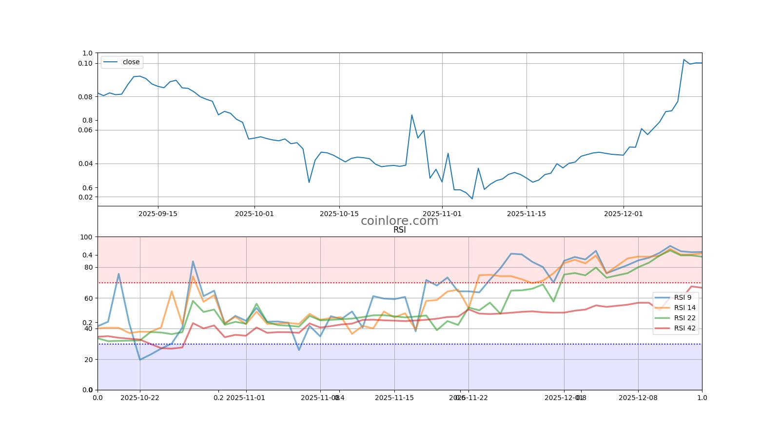 APF coin RSI indicator