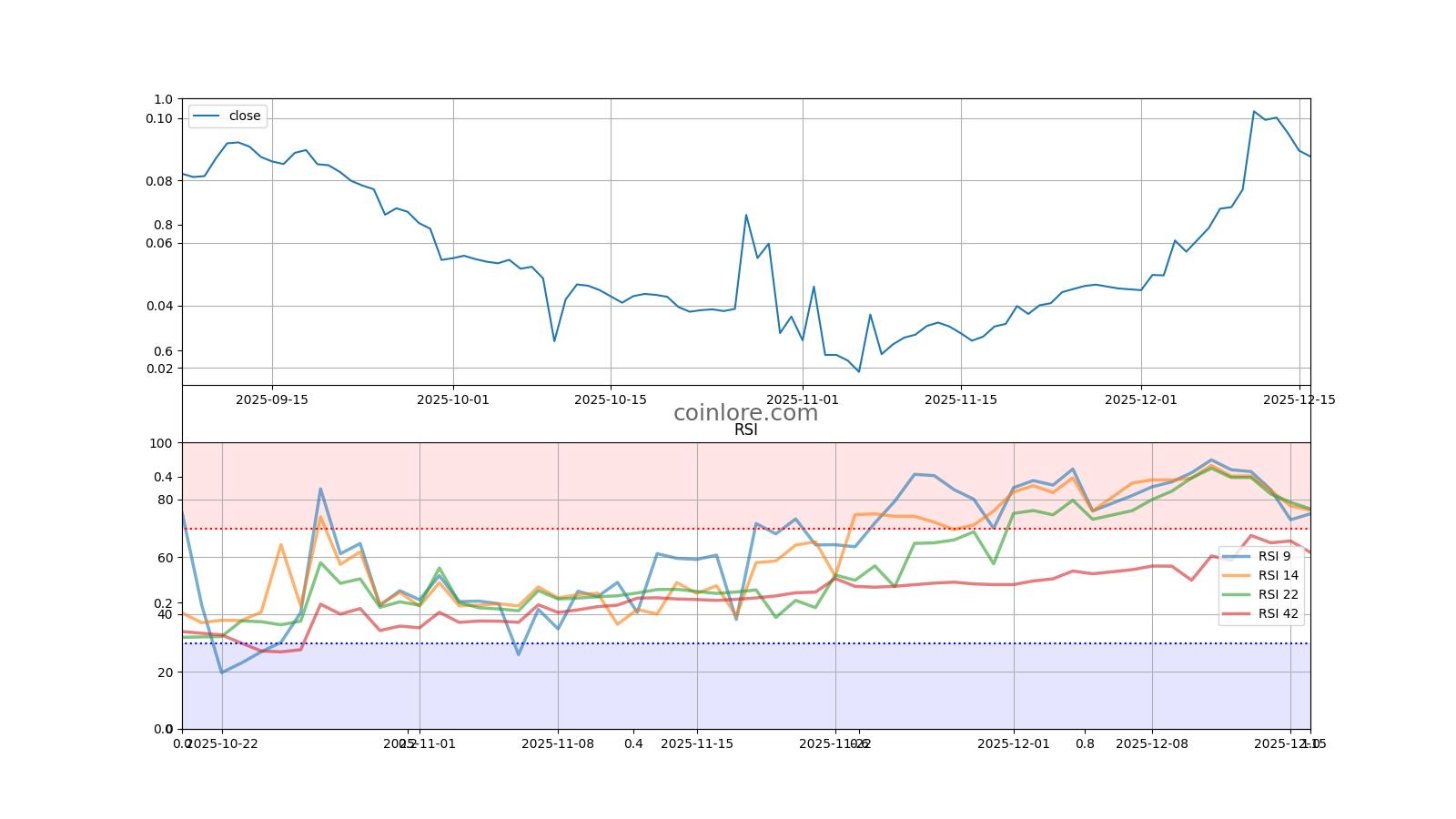 APF coin RSI indicator