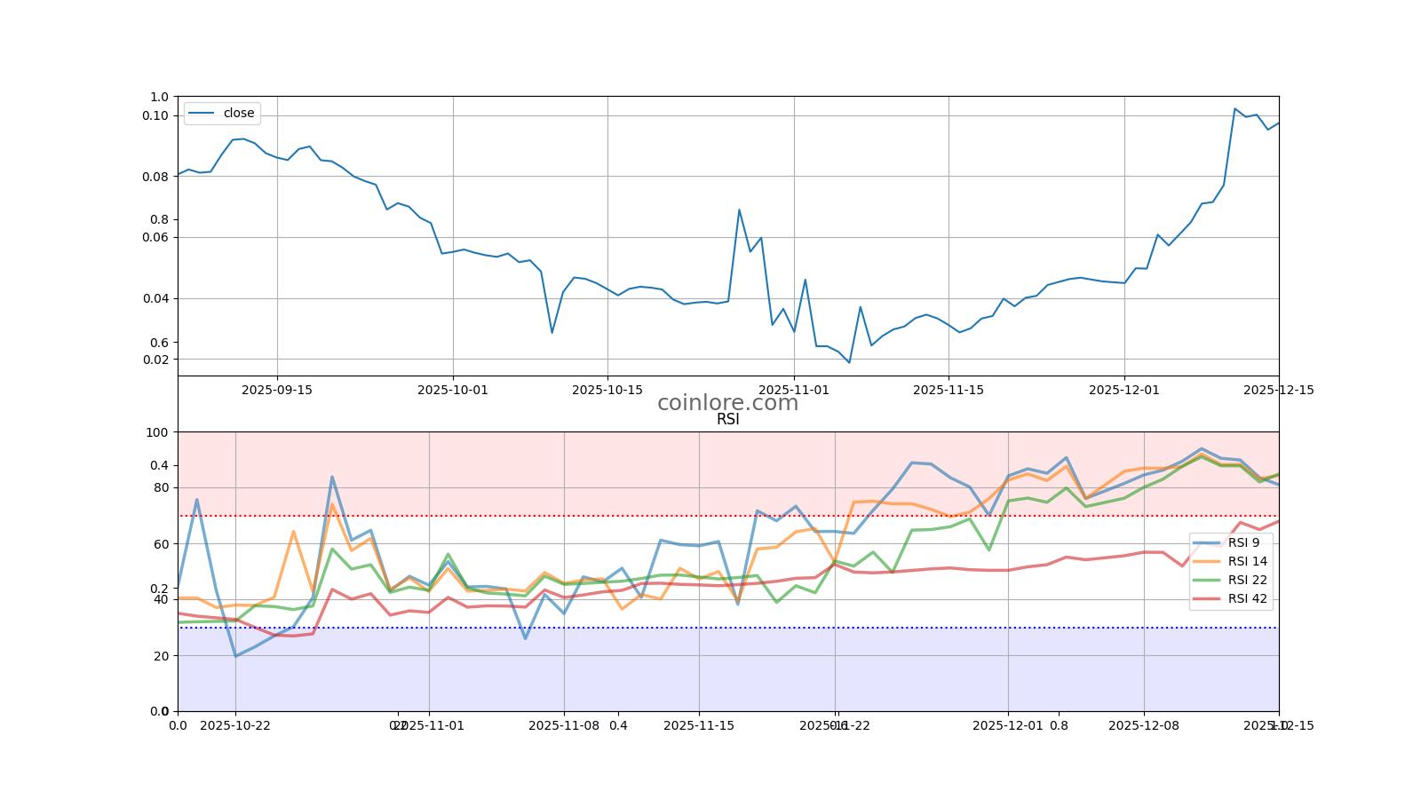 APF coin RSI indicator