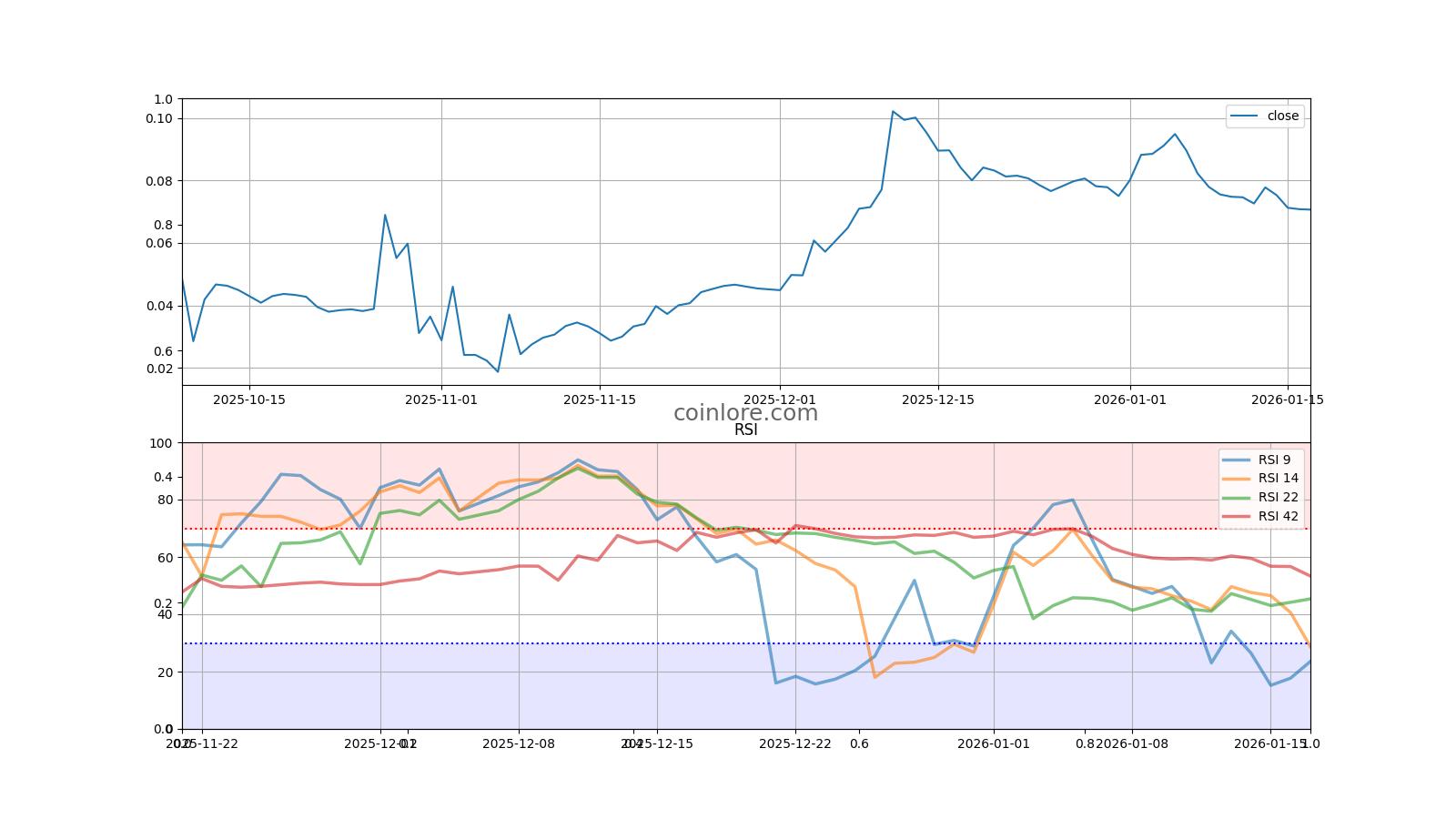 APF coin RSI indicator