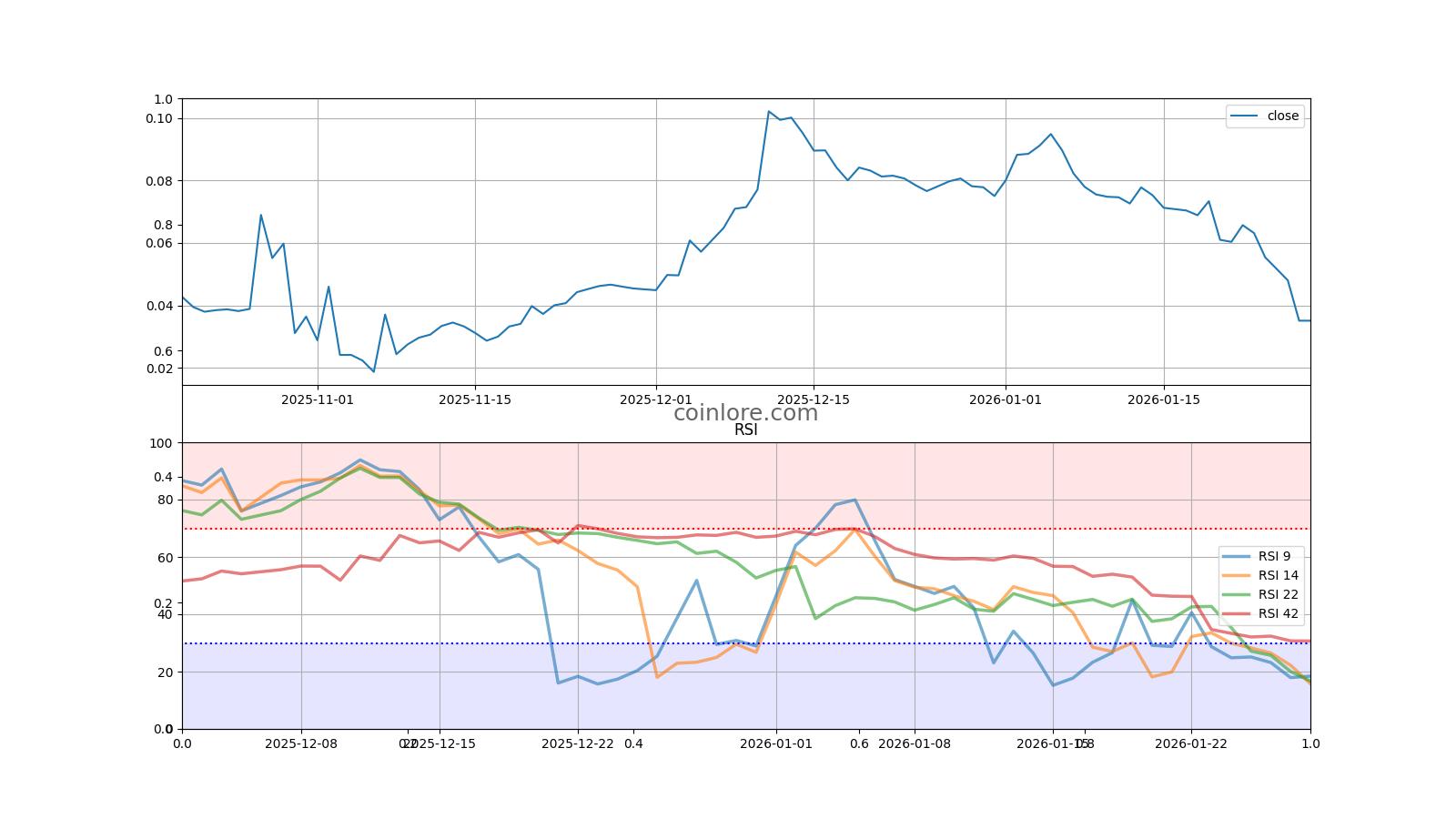 APF coin RSI indicator