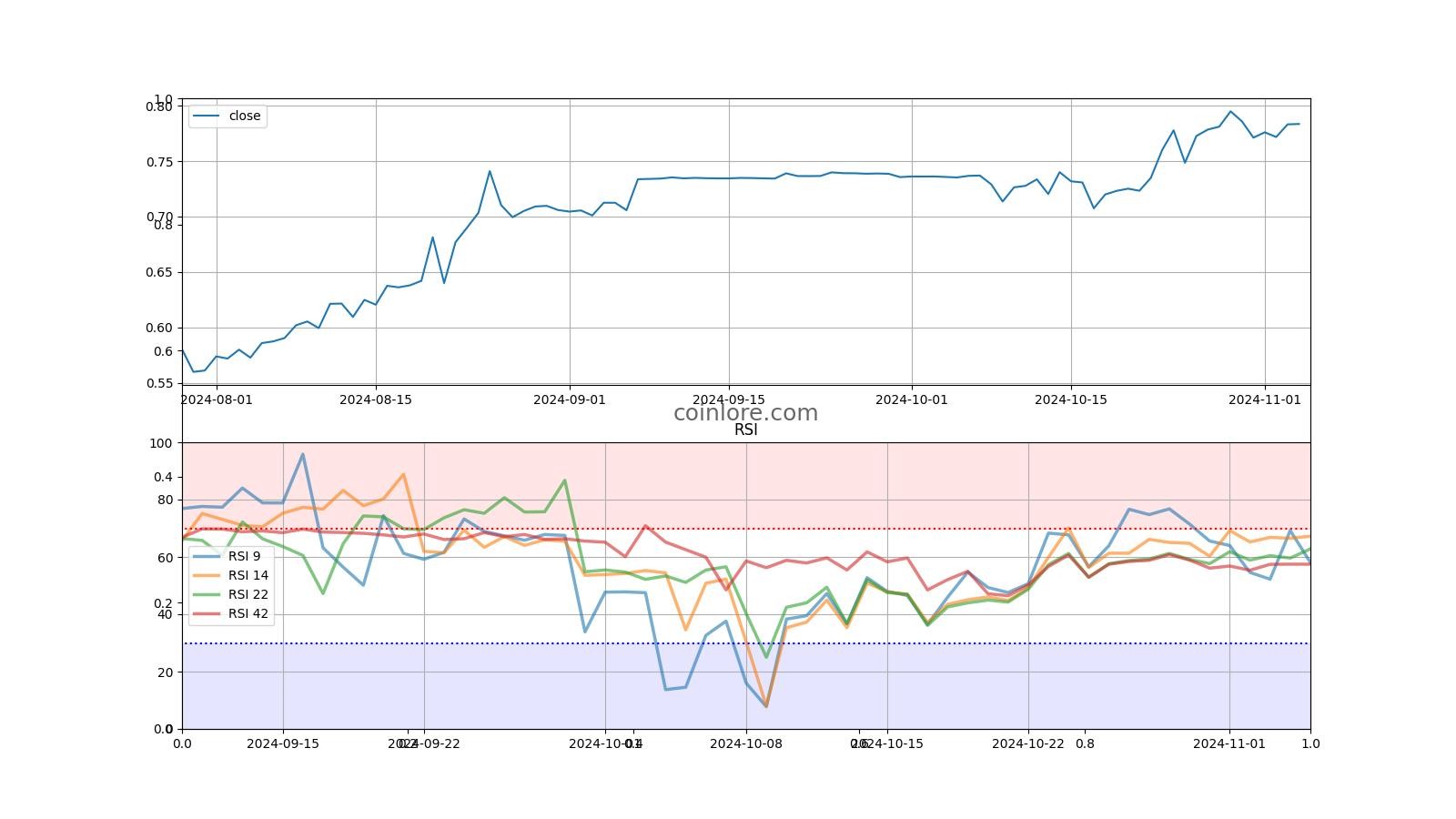 APF coin RSI indicator