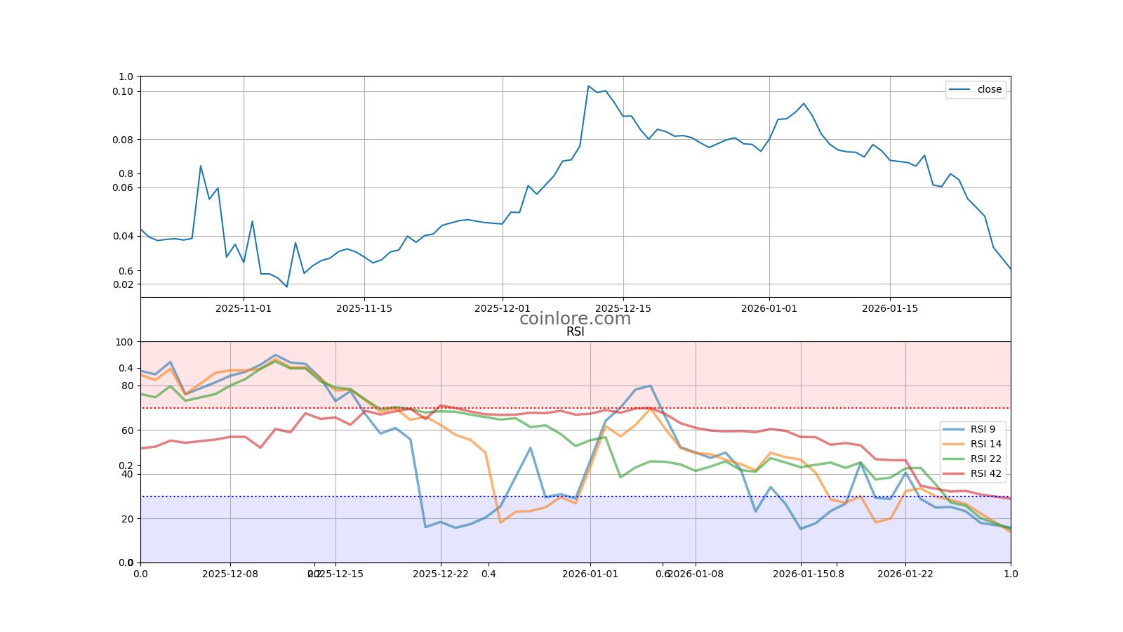 APF coin RSI indicator