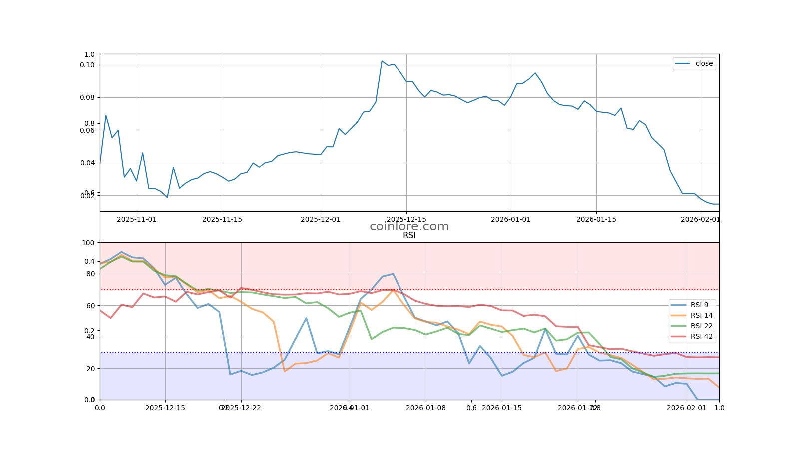 APF coin RSI indicator
