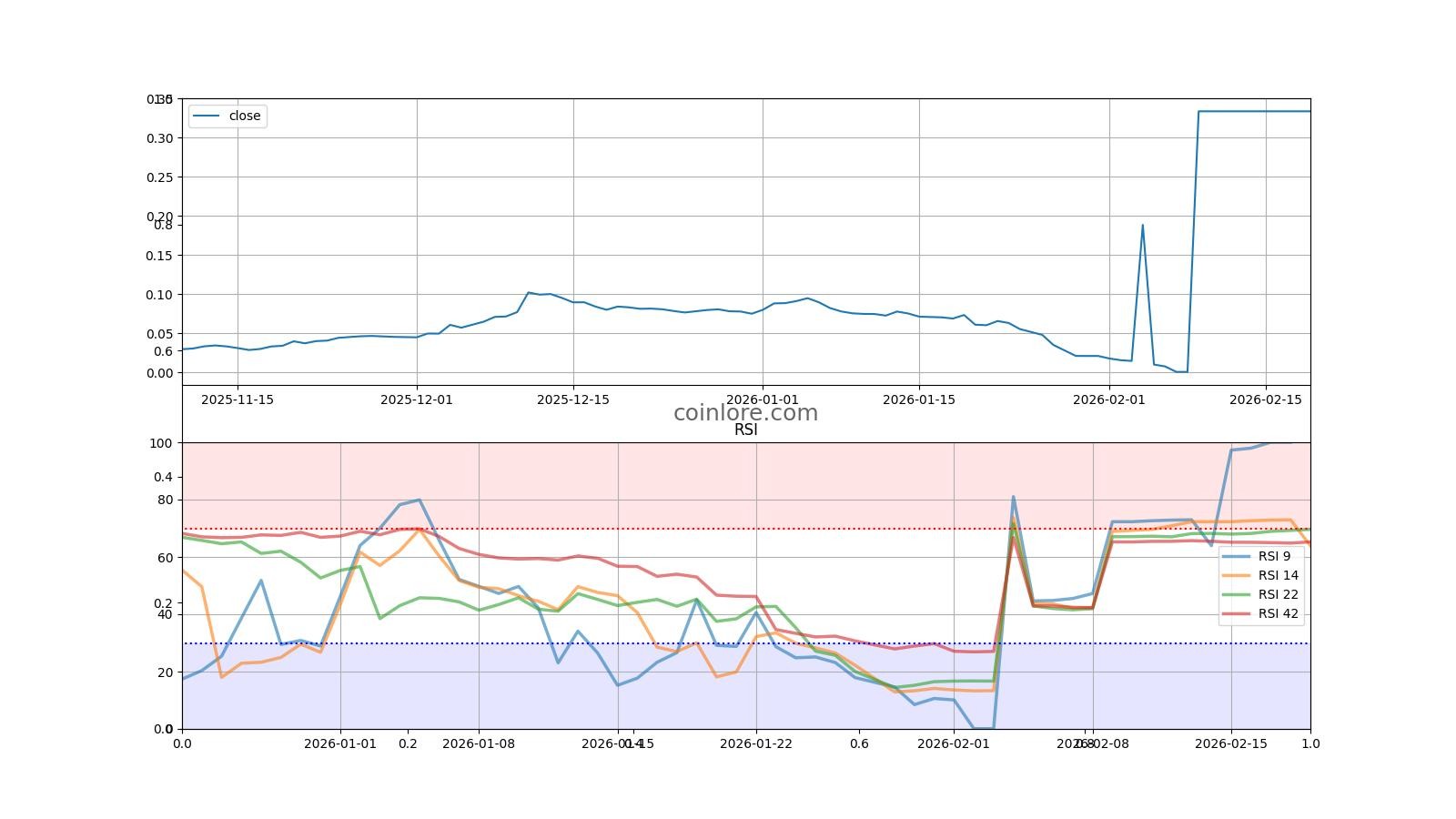 APF coin RSI indicator